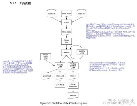 【从嵌入式视角学习香山处理器】四、chisel语言基础 知乎