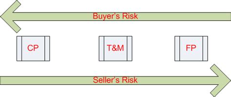 Types Of Contracts And Risk