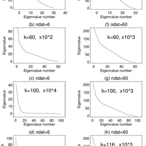 The Eigenvalue Distribution A Ndat 6 K 30 B Ndat 6 K