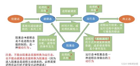 计算机操作系统（第一部分进程篇）（自用可参考）计算机操作系统进程 Csdn博客