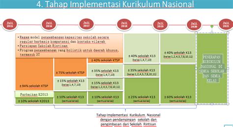 Inilah Tahap Implementasi Kurikulum Nasional Administrasi Kurikulum 2013
