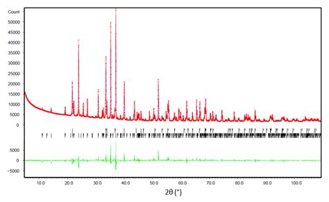 Combined Rietveld Refinement Diffraction Pattern From X Ray Data The