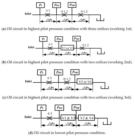 A Method Of Two Stage Pressure Control Based On Multistage Orifices