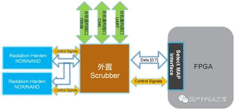 基于sram型fpga宇航应用的抗辐照刷新方案外部刷新scrubbing Csdn博客