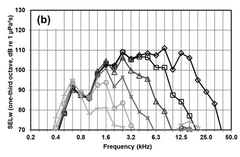 The One Third Octave Band Spectra Of A The Unweighted Sel And B The
