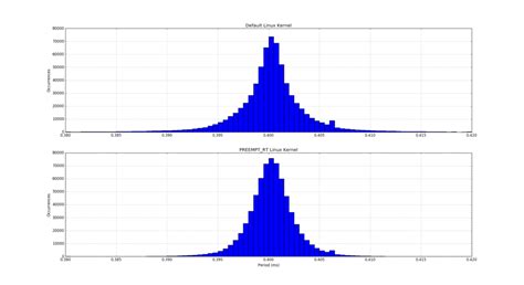 HMP Real Time Linux And Xenomai A Look At Three Options To Develop Real Time Linux Systems On