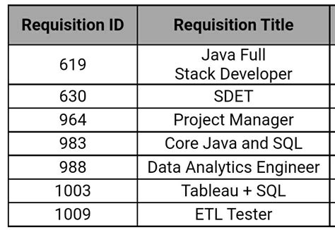 Rishab Mishra On Linkedin Bitwise Hiring Etltester Java Fullstackdeveloper Python 29