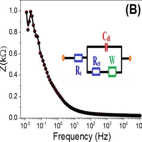 Nyquist Plot A Bode Plots B Impedance Vs Frequency And C Phase