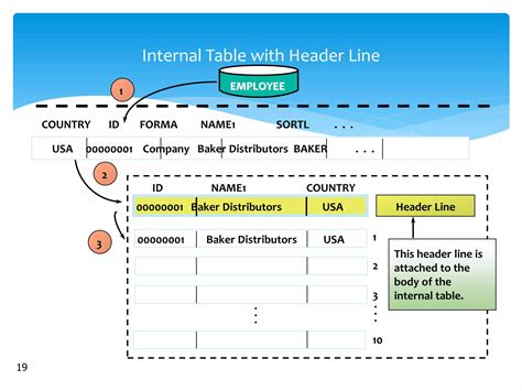 sap abap data structures and internal tables ppt