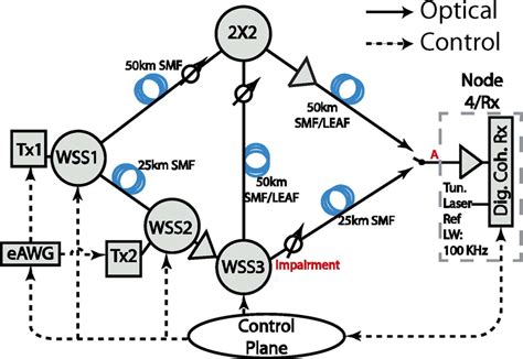 Four Node Network Testbed Arrangement Detail Wss Wavelength Selective Download Scientific