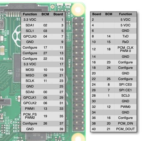 What Are Gpio Pins On Creative Technology Lab Wiki