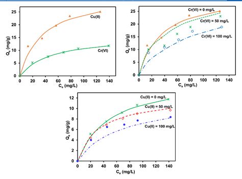 Figure 1 From Development Of A Multicomponent Adsorption Isotherm Equation And Its Validation By