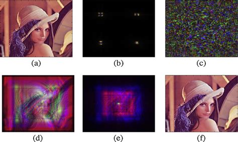 Computer Simulation Results Of Color Image Encoding And Decoding A