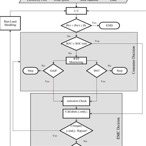 power management algorithm based on decision making layers download