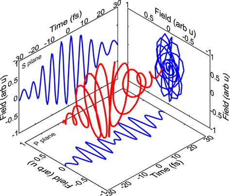 Measurement Of Polarization Gating Pulse The S Plane Shows The