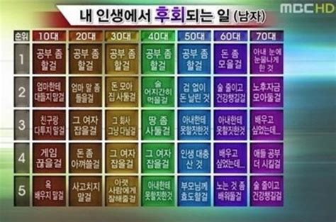 Mbc에서 대한민국 사람들한테 물었습니다 당신 인생에서 후회 되는 것이 있습니까 예전자료 40대 남자에 빙의해서 대답을 해 본다면 1 공부좀 할걸 대학원에 대한