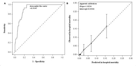 Discimination And Calibration Of In Hospital Mortality Prediction