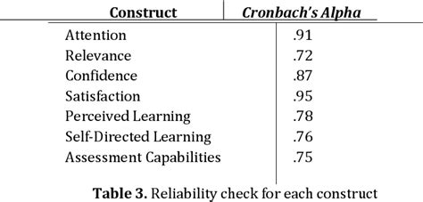 Table 3 From Adapting Ctf Challenges Into Virtual Cybersecurity Learning Environments Semantic
