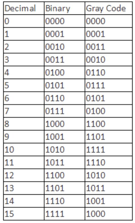 Binary Encoding Scheme