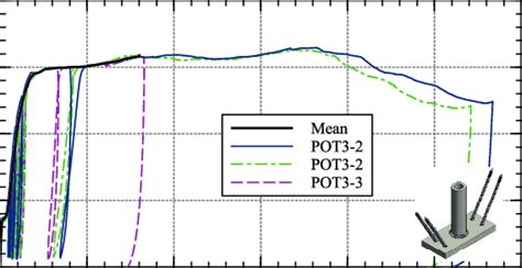 Load Slip Curves Up To 150mm Slip Of Push Out Tests Series 3 Pot3 Of Download Scientific