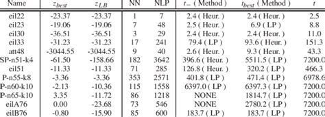 11 Computational Results On Modified Tsplib Instances Download Table