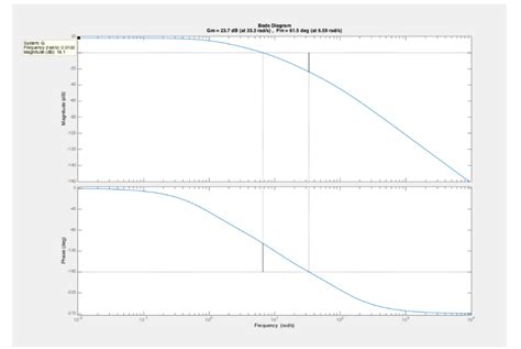 Solved Consider The Bode Plot In Figure 2 Of A System With