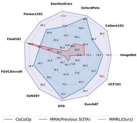 논문 리뷰 Mmrl Multi Modal Representation Learning For Vision Language Models
