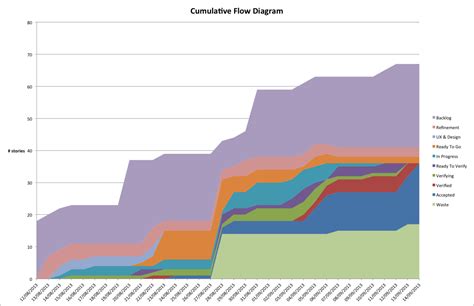 Cumulative Flow Diagrams A Blog By St V Nhunt