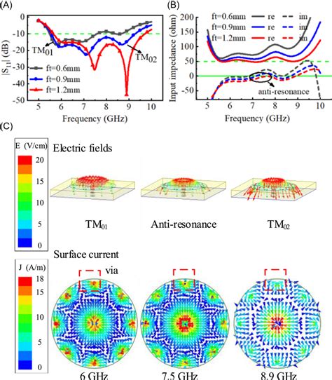 a reflection coefficients and b input impedance for different ft