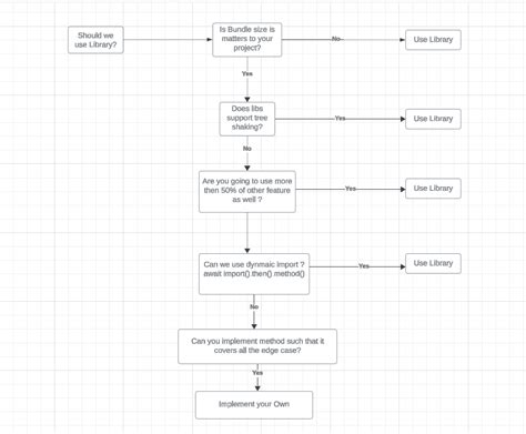 Libraries Vs Custom Solutions Which Is Right For Your Project By Anujkumar Pal Medium