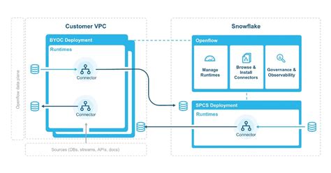 Snowflake Tredence Go Bigger To Include Openflow