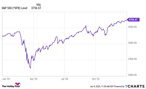 The Sandp 500 Is Nearly At An All Time High After Falling 19 Heres