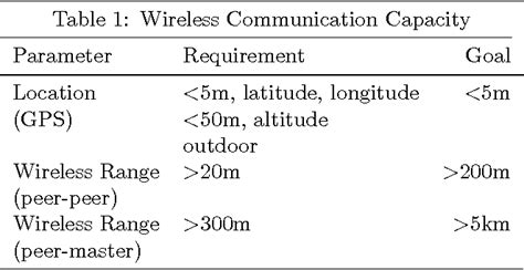 Figure 1 From Design Tradeoffs For Radiation Detection Sensor Networks Semantic Scholar