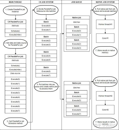 unity c job system介绍 四 并行化job和故障排除 完结 知乎