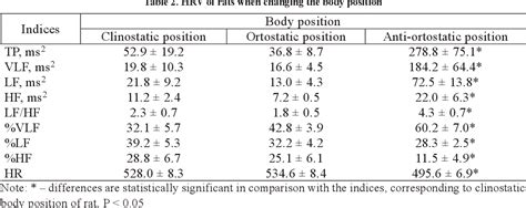 Table 1 From Physiological Interpretation Of Heart Rate Variability Spectral Analysis Data