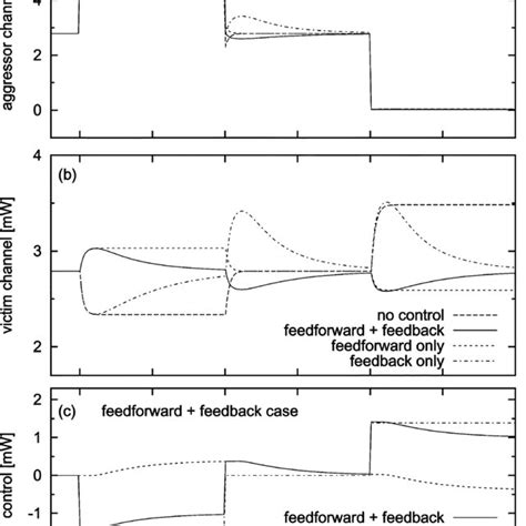 Hybrid Feedforward Feedback Control Design Is The Constant Feedforward