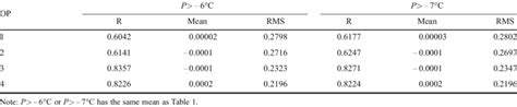 Comparison Of Evaluation Parameters After Interpolation With Different Download Table