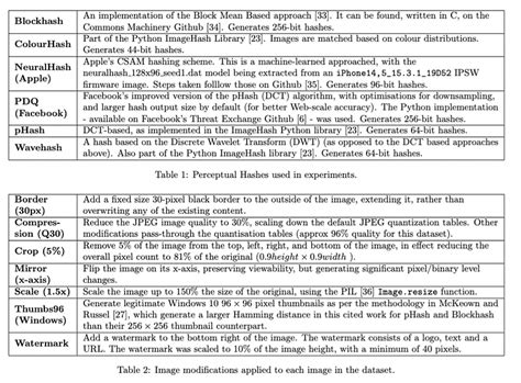 Similarity Hashing And Perceptual Hashes