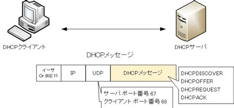 Dhcp ～ipアドレスを自動割り当て～ Tcpip ネットワークのおべんきょしませんか？