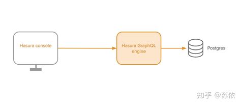 Hasura Graphql Engine 知乎