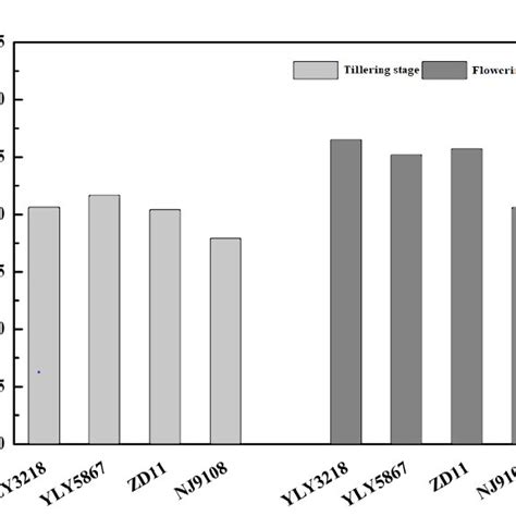 Daily Aboveground Biomass Increment Am Day Simulated By Observed