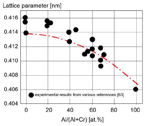 Lattice Parameter Calculated Ab Initio For Crn Craln Alcrn And Download Scientific
