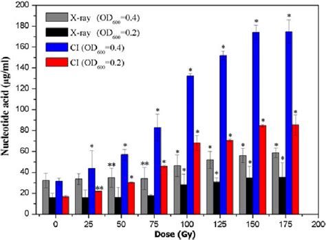 Relationship Between Intracellular Nucleotide Diffusion And X Ray Or Ci
