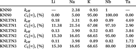 Segregation Coefficients With Respect To The Element Concentra Tions