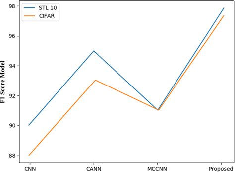 f1 score of the proposed and existing techniques download scientific