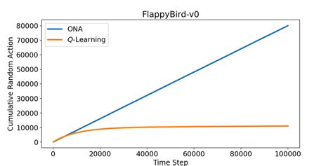 Cumulative Random Action Vs Time Steps Download Scientific Diagram