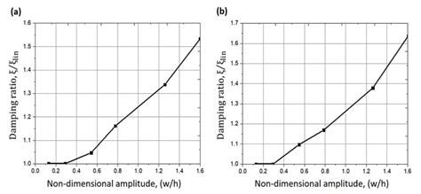 A Critical Review Of Nonlinear Damping Identification In Structural Dynamics Methods