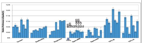 Performance Comparison Of Application Benchmarks All Cases Are
