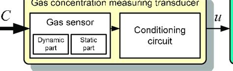 Structure Of The Gas Concentration Transducer With Dynamic And Static Download Scientific