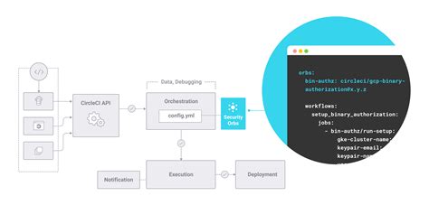 Circleci Adds Security Orbs To Ci Cd Platform